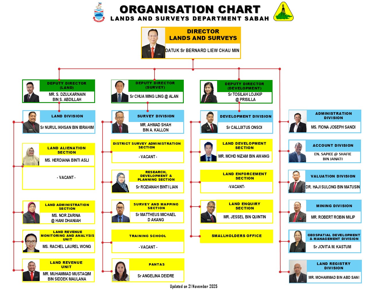 Organization Chart | Jabatan Tanah & Ukur Negeri Sabah